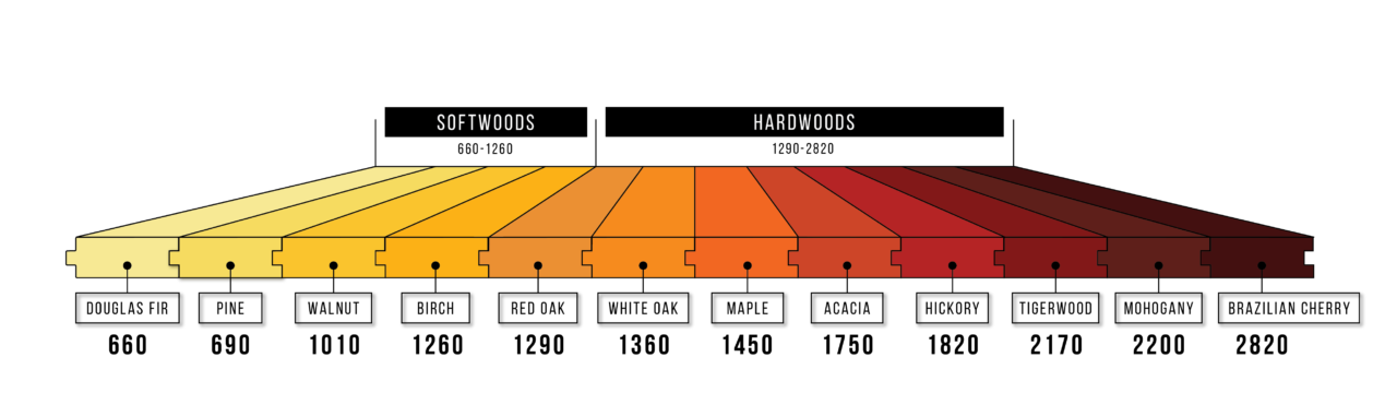 The Amazing Janka Hardness Test - Impressions Flooring Collection